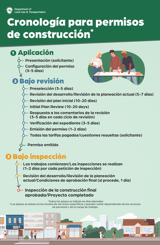 Building Permit Timeline | Washington County, OR
