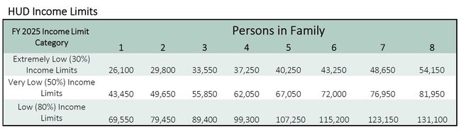 Voucher Payment and Income Limits | Washington County, OR