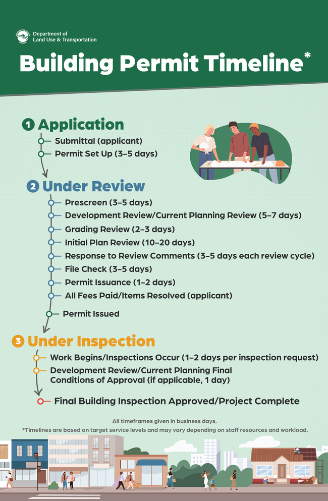 Building Permit Timeline | Washington County, OR